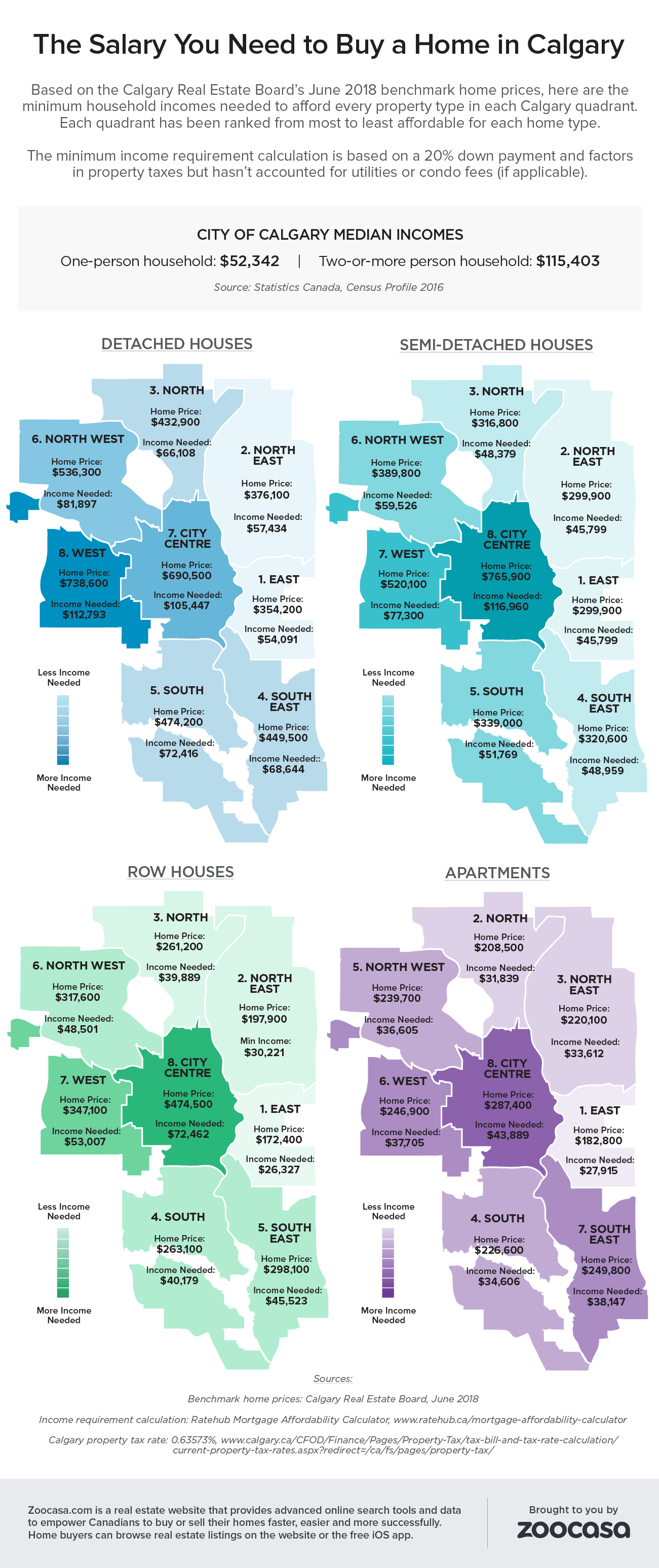 Many Calgary homes still affordable for median-income earners: Report ...