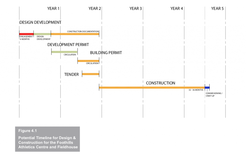 Calgary's multi-sport fieldhouse plans on track - LiveWire Calgary