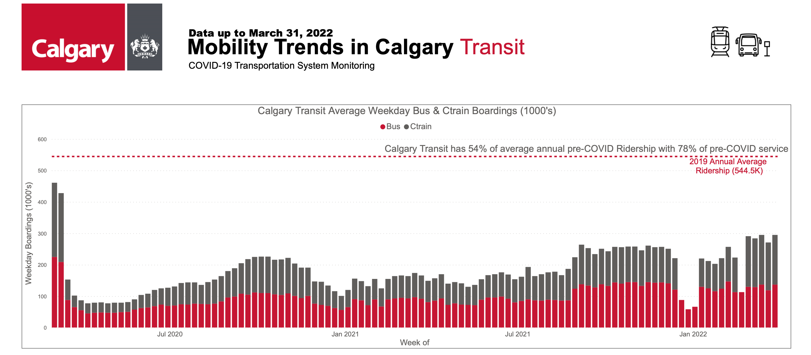 Drivers wanted: Calgary Transit short operators, mechanics and buses to ...