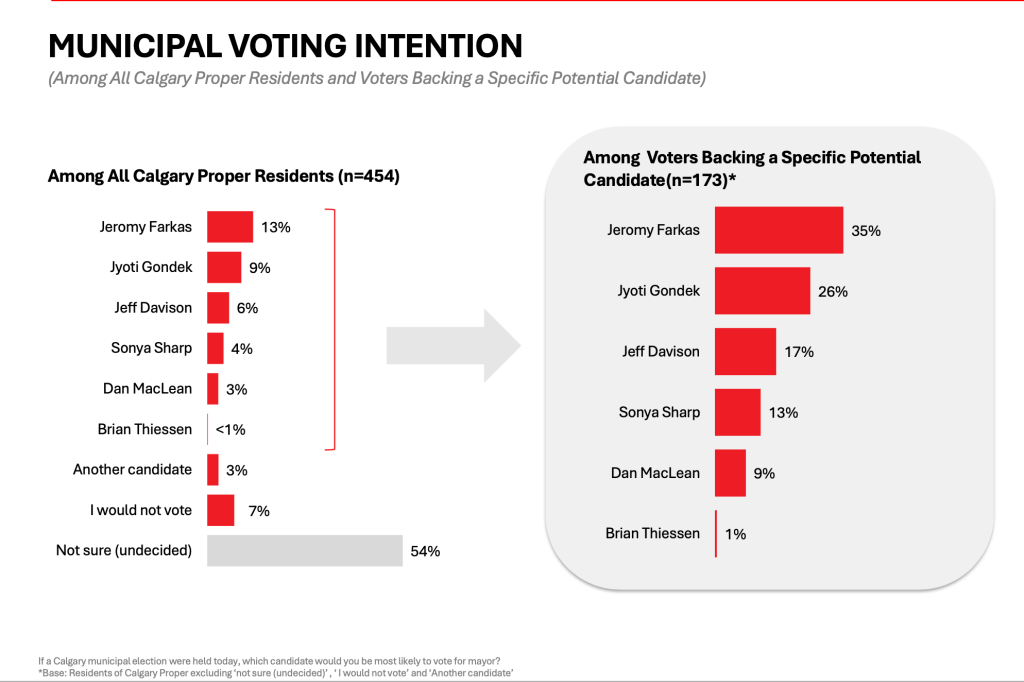 Early Calgary 2025 municipal election survey shows strong for Farkas ...